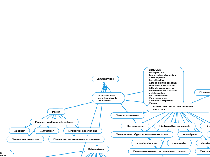 La Creatividad - Mind Map